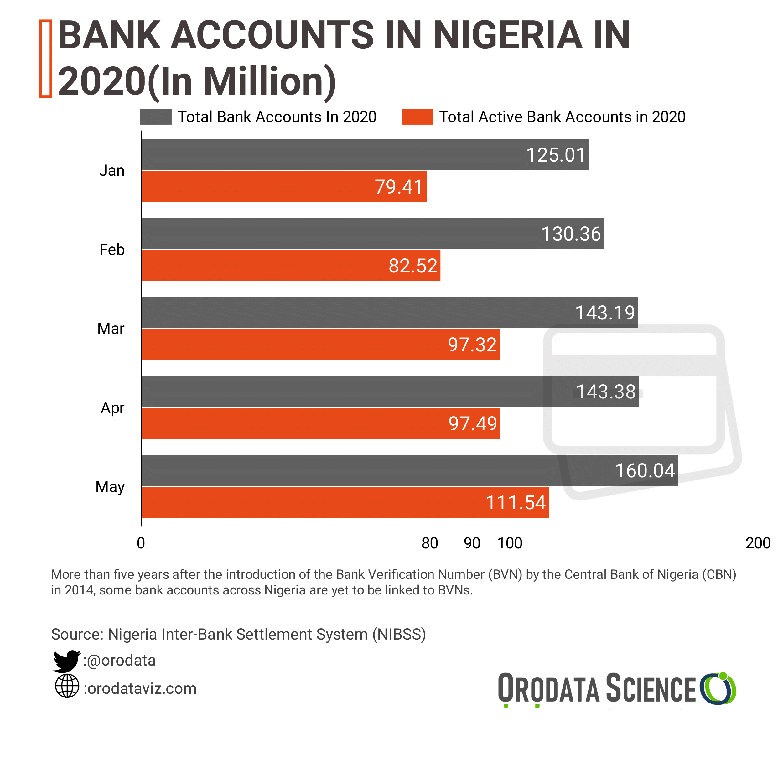 Orodata Science and Civic Tech | The Bank Verification Number (BVN)